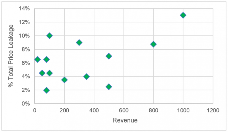 Don’t Let Leakages Erode Your Pricing Strategy – rautavuori.com